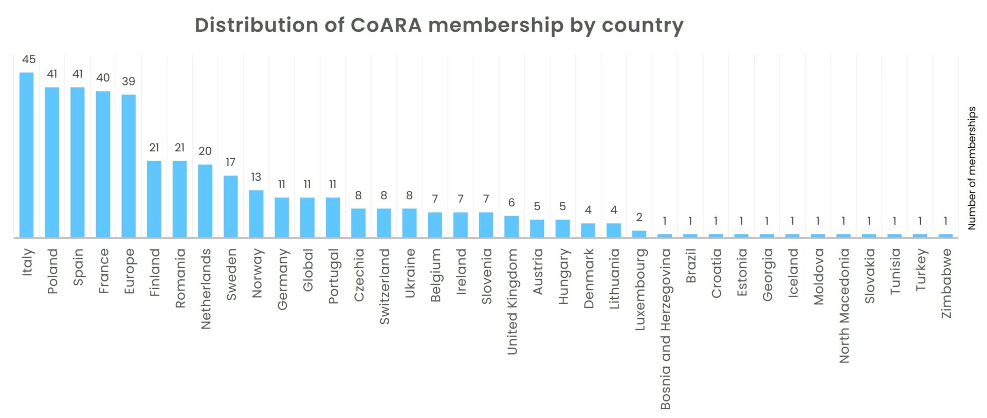 Progress on CoARA membership and forthcoming activities - CoARA