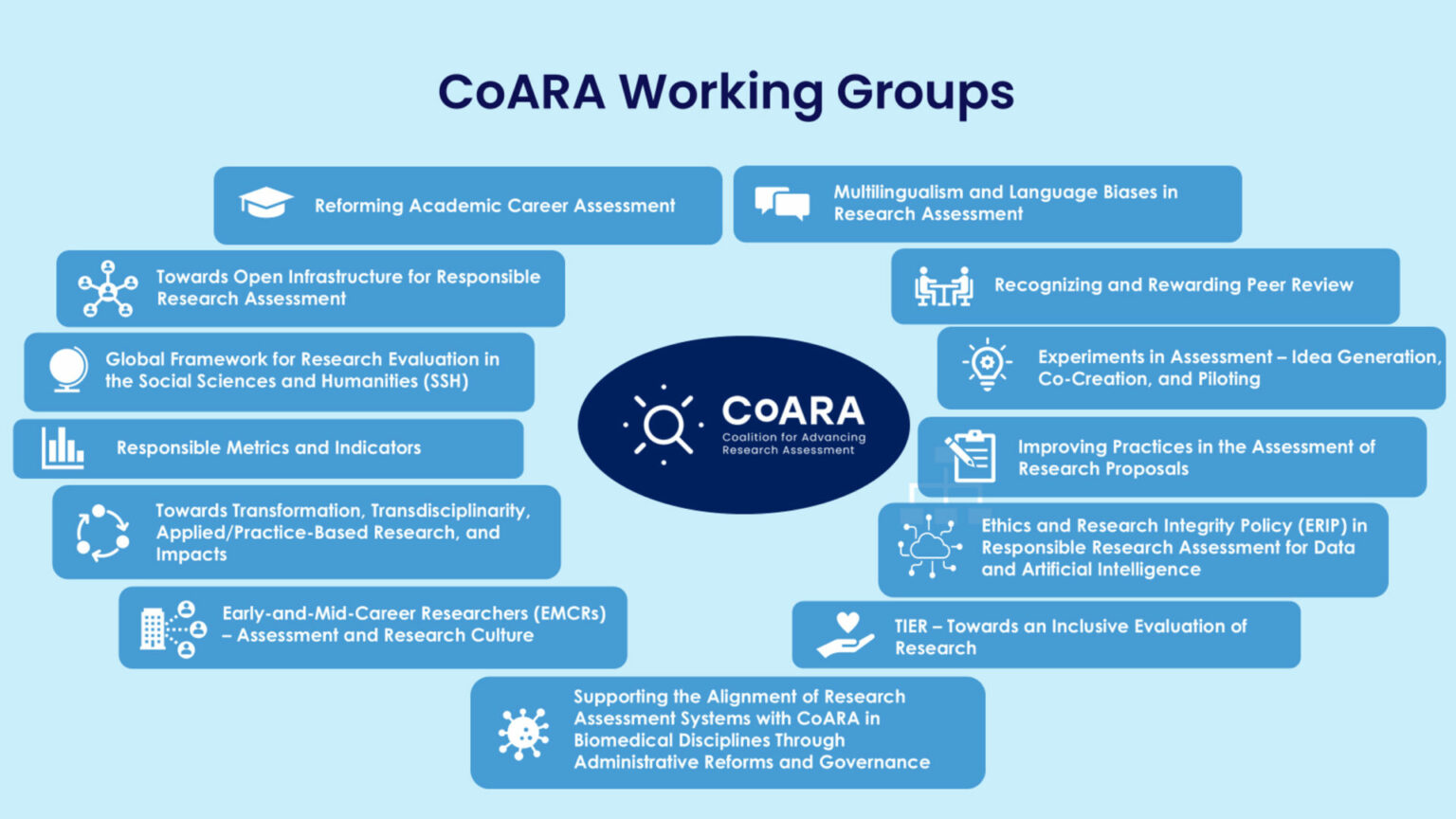 Working Groups - CoARA