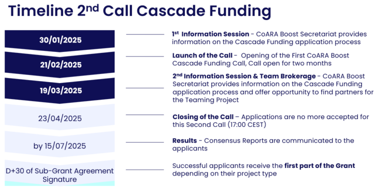 Second Call for Cascade Funding - CoARA